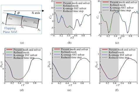 Time Step Mesh Density Independence And Laminar Solver Validation Download Scientific
