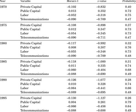Morans I Test For Spatial Autocorrelation For Selected Years Download Scientific Diagram