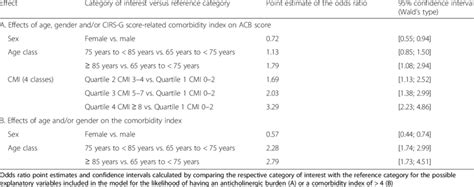 Epidemiological Population Effects Of Age And Sex On Acb Score And Cmi