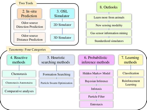 Recent Progress And Trend Of Robot Odor Source Localization Jing