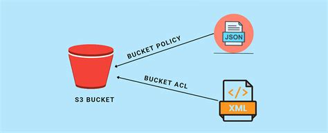 Setting Up S3 Bucket Policies And Cors For Aws Elastic Beanstalk By Rai S Aws Tip