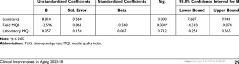 Multiple Regression Predicting Tug Test Based On Field And Laboratory Mqi Download Scientific