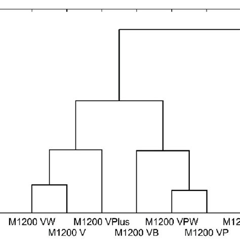 A Hierarchical Diagram Of Relative Distances Between ∆l F Datasets For