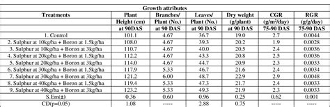 Table 1 From Effect Of Levels Of Sulphur And Boron On Growth And Yield