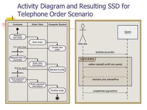 Диаграмма деятельности Activity Diagram Диаграмма деятельности Activity Diagram