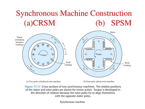 Ppt Synchronous Machines Construction Reactance And Effects Powerpoint Presentation Id