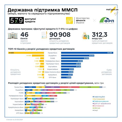Міністерство Фінансів України