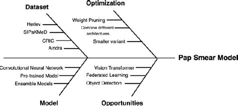 Figure 2 From Pap Smear Medical Image Classification Using Deep Learning A Systematic Review