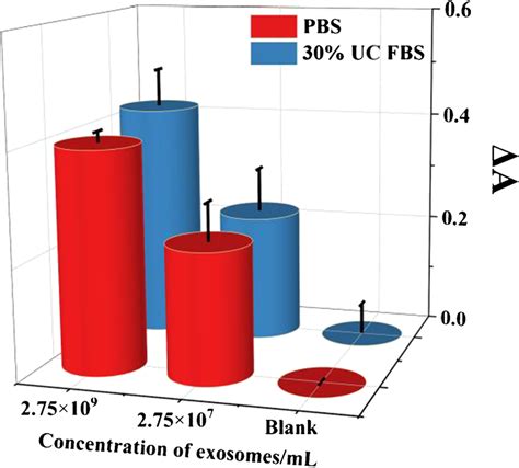 detection of exosomes in buffer red histogram and 30 uc fbs blue