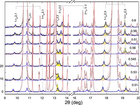 Experimental And Simulated X Ray Diffraction Patterns Of The Download Scientific Diagram