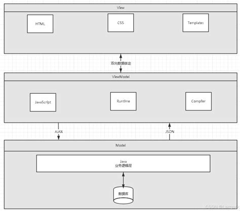 Vue特性 Csdn博客