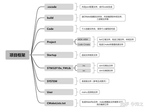 Vscode Stm Cmake Hal