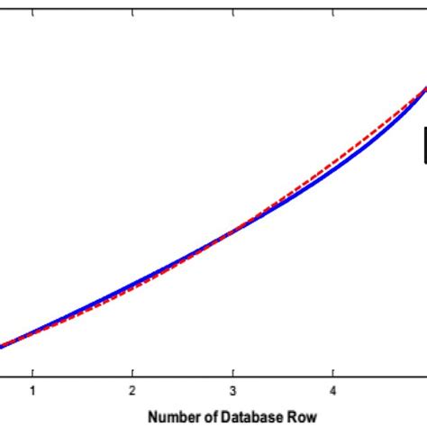 fitted quadratic curve to database download scientific diagram