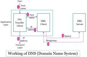 Difference Between VPN And DNS With Comparison Chart And Working
