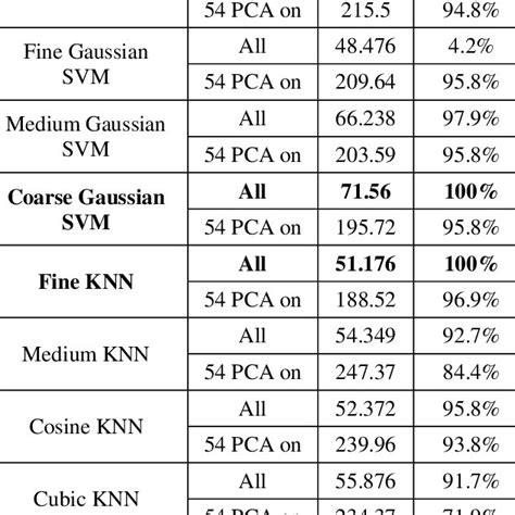 Results Of Multimodal Of Palmprint And Face Download Table