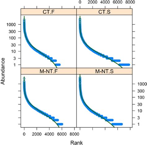 Rank Abundance Plots Of Bacterial Communities Found In Two Different Download Scientific