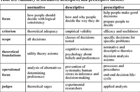 Are Theories Descriptive Or Prescriptive Exploring Their Role In Understanding