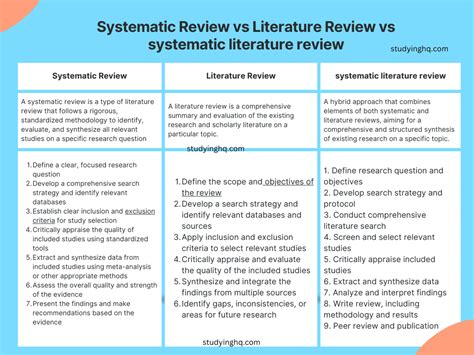 Systematic Review Versus Literature Review With Definitions