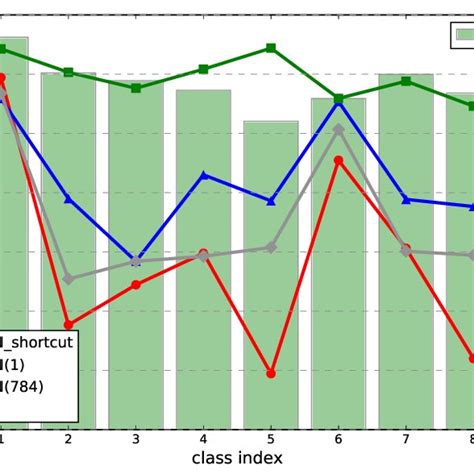 Comparison Of Model Test Accuracy On Sequential MNIST In The 10