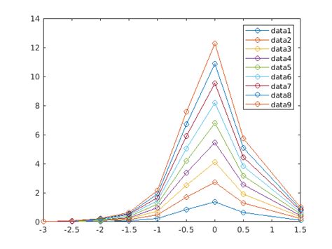 Matlab Using A For Loop To Plot Several Values In The Same Figure