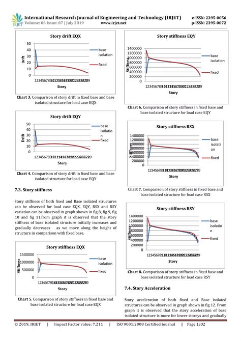 Irjet Comparative Analysis Of Tall Structure With And Without Base Isolation Using Response