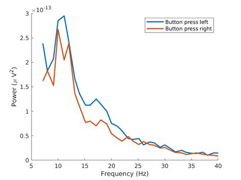 Time Frequency Analysis Of Eeg Data Fieldtrip Toolbox