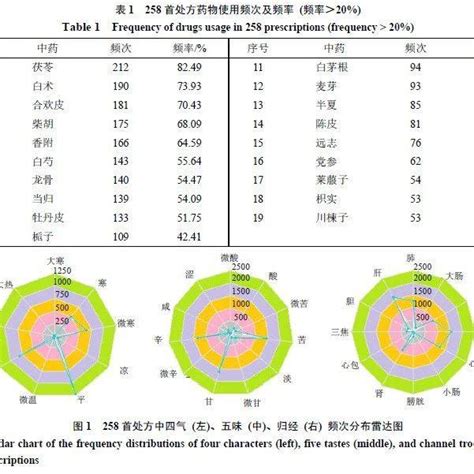 基于数据挖掘、网络药理学及临床观察探究贾跃进治疗女性失眠症用药规律及机制 药物