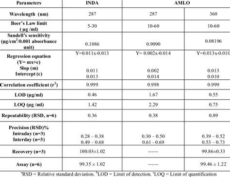regression analysis data and summary of validation parameters for the
