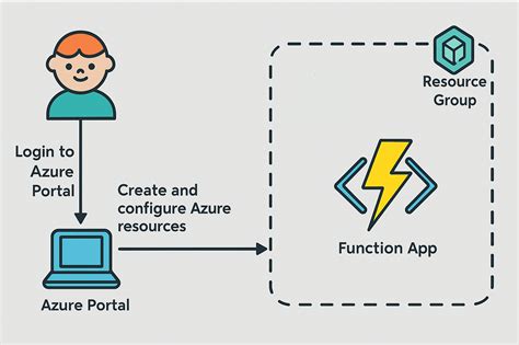 How To Setup Box Shield Threat Detection By Rui Barbosa Box Developer Blog Medium