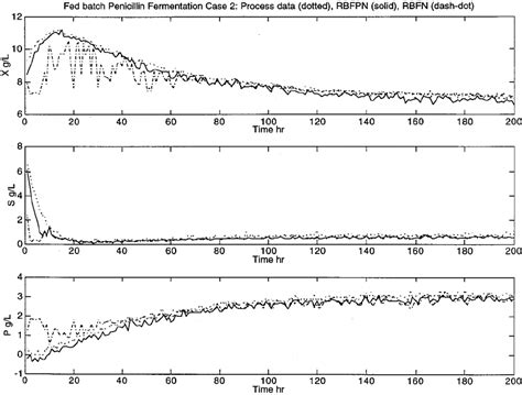 Fed Batch Fermentation Process Under Standard Conditions With Larger