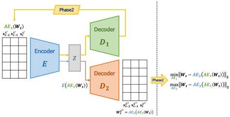 Usad Unsupervised Anomaly Detection On Multivariate Time Series Dev