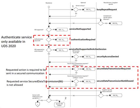 Overview Of Unified Diagnostic Services Protocol
