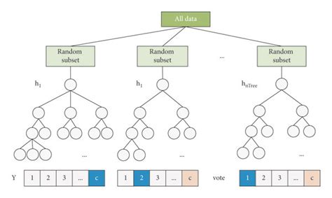 Schematic Diagram Of Random Forest Download Scientific Diagram