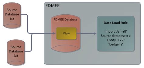 How To Get Your Figures Straight From The Source With Oracle Fdmee
