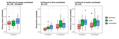 Group Performance In Divergent And Convergent Thinking Task Based On