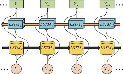Lstm Algorithm For Human Machine Interaction Lip Recognition Na Liang