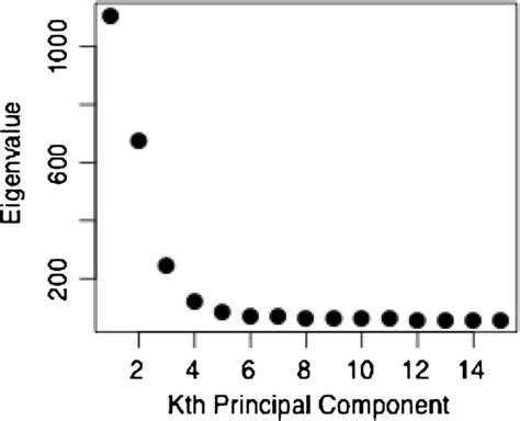 Eigenvalues Of The First 15 Principal Components Pcs Indicating That
