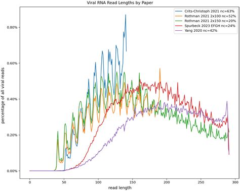Wastewater RNA Read Lengths