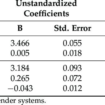 Beta Standardized Coefficients Download Scientific Diagram