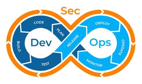 Devops Cloud Ci Security Devsecops Cybersecurity Cloudsecurity