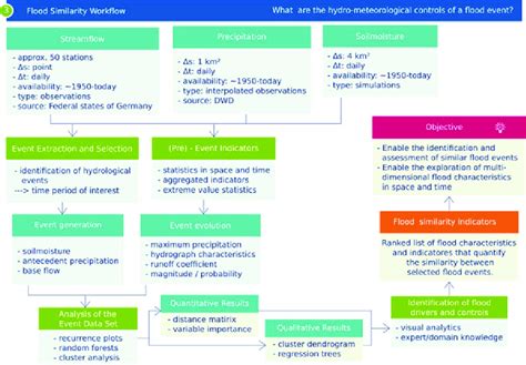 10 Conceptual Workflow Description Of The Flood Similarity Workflow Download Scientific Diagram