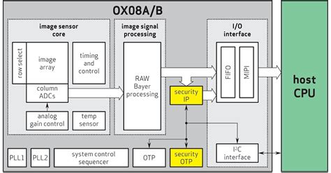 Image Sensors World OmniVision Unveils 8 3MP Automotive Sensors With LED Flicker Mitigation And