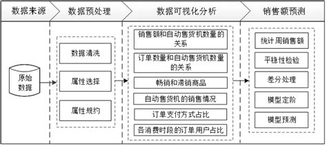 Python数据挖掘实用案例——自动售货机销售数据分析与应用（一） 阿里云开发者社区