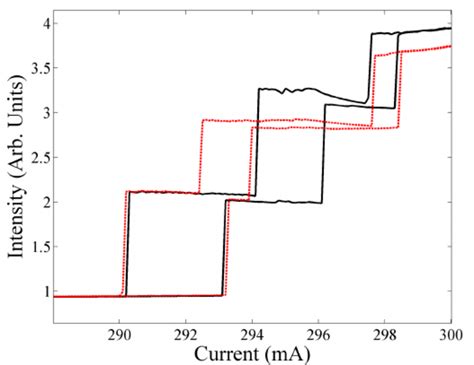 Light Current Li Characteristics For The System Before Solid Line Download Scientific