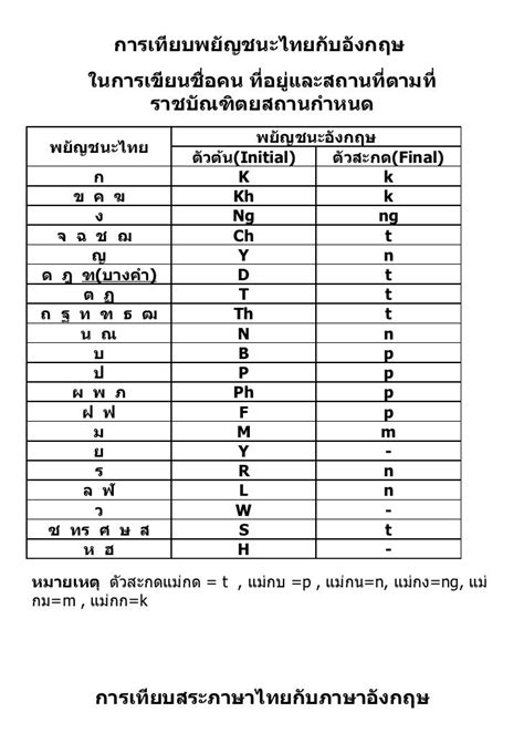 เปรียบเทียบพยัญชนะ ภาษาไทย ภาษาอังกฤษ