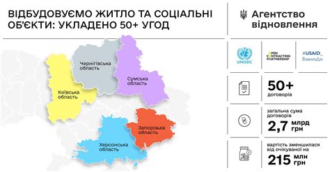 Агентство відновлення уклало понад 50 договорів на відбудову зруйнованих обʼєктів вартість