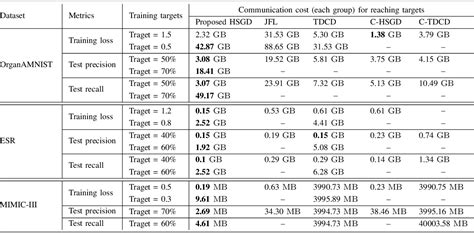 Table Ii From Communication Efficient Hybrid Federated Learning For E Health With Horizontal And