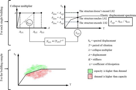 Procedure To Calculate The Probability Of Exceedance Of Limit Condition