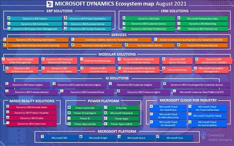 Dynamics 365 Ecosystem Map 2024 Nari Tamiko