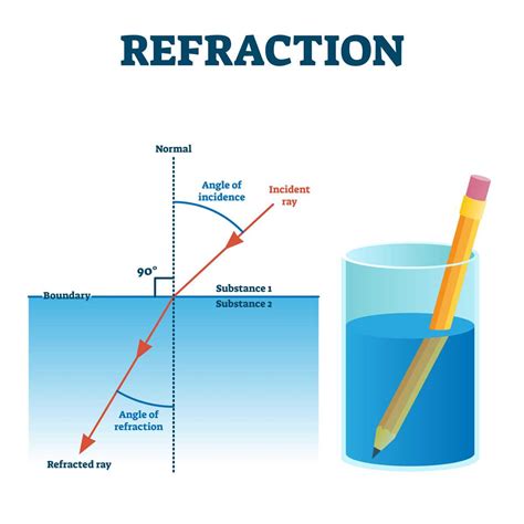 Labelled Refraction Diagram Understanding The Basics Of Light Bending